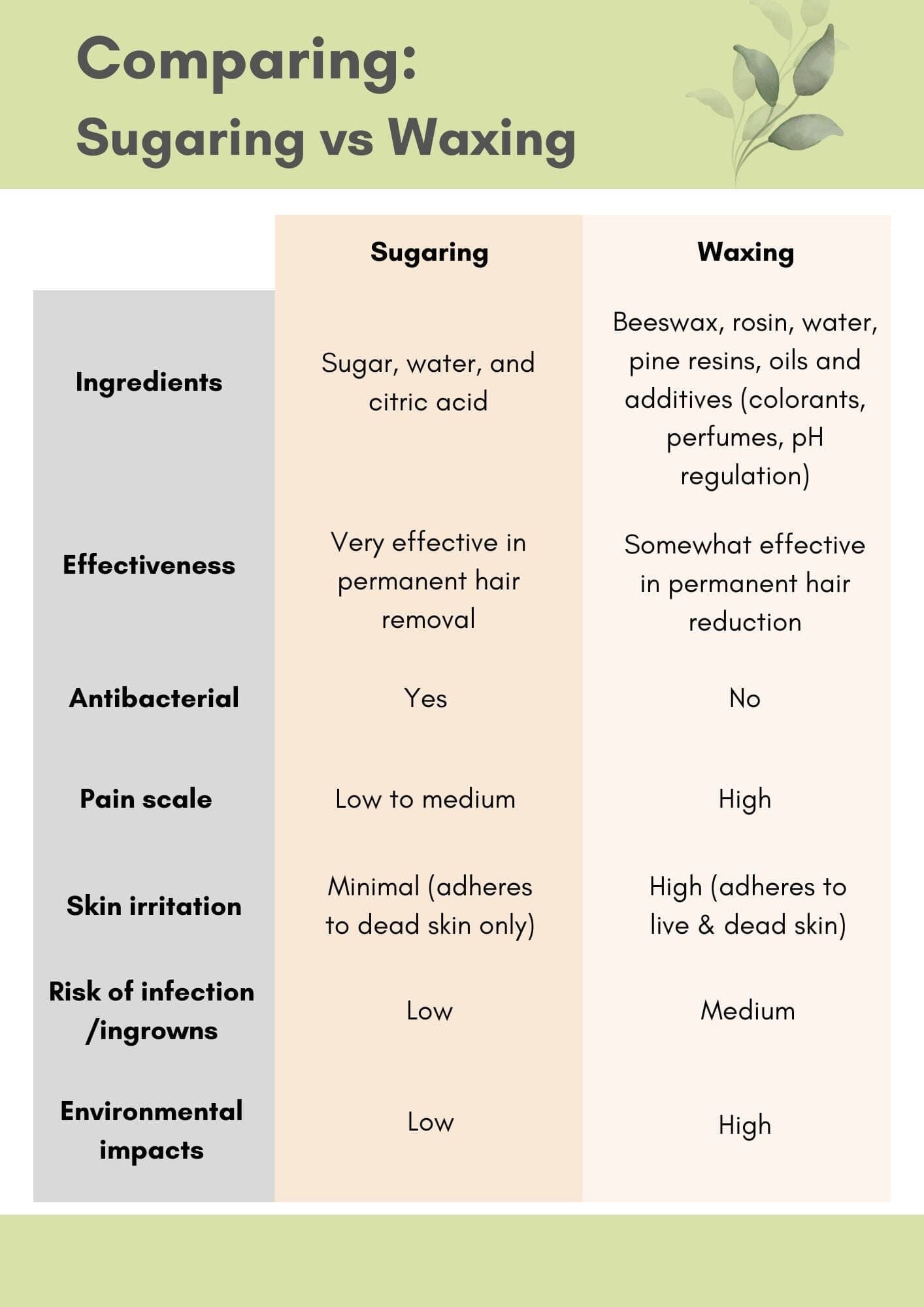 Comparing: Sugaring vs Waxing - Print-at-home – Savvy Sugaring